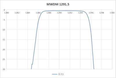 China MWDM 1291.5nm for sale
