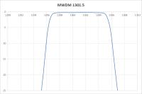China MWDM 1301.5nm for sale