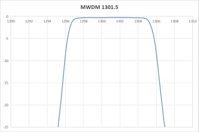 China MWDM 1301.5nm for sale
