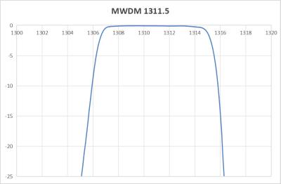 China MWDM 1311.5nm for sale