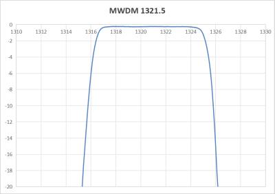 China MWDM1321.5nm for sale
