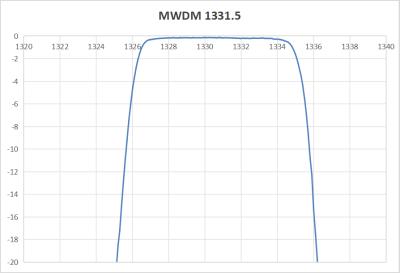 China MWDM 1331.5nm for sale