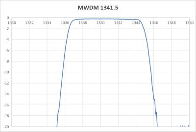 China MWDM 1341.5nm for sale