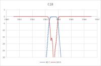 China High Precision DWDM 100GHz Filter for Fiber Optic Communication Systems for sale