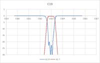 China 100GHz DWDM Filter with Low Insertion Loss (<0.6dB) for High-Speed Data Transmission for sale