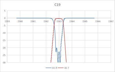 China 100GHz DWDM Filter with Low Insertion Loss (<0.6dB) for High-Speed Data Transmission for sale