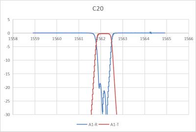China ITU-T G.694.1 Compliant DWDM 100GHz Filter (0.8nm Spacing) for sale