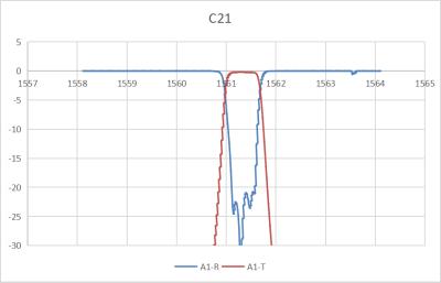 China TFF/AWG Based DWDM 100GHz Filter for Dense Wavelength Multiplexing for sale