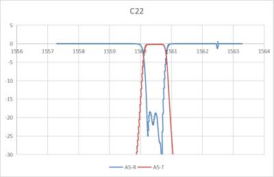 China High Isolation (>30dB) DWDM 100GHz Filter for Optical Networks for sale