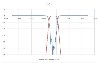 China DWDM 100GHz MUX/DEMUX Filter for Long-Haul Optical Transport for sale