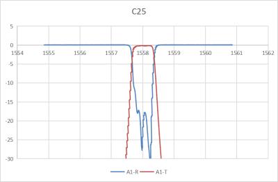 China 100GHz DWDM Filter for Data Center Interconnection (DCI) Applications for sale