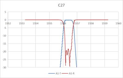 China Telcordia GR-1221/GR-1209 Certified DWDM 100GHz Filter for sale