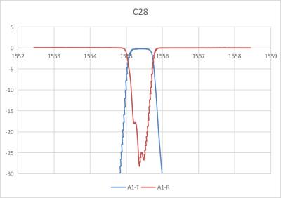 China DWDM 100GHz Optical Filter for WDM Systems for sale