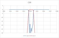China High Performance 100GHz DWDM Filter, Telcordia Compliant for sale