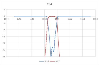 China DWDM 100GHz C-Band Filter for Dense Wavelength Division Multiplexing for sale