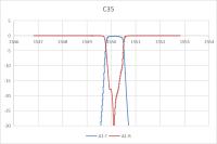 China Fiber Optic DWDM 100GHz Bandpass Filter, 1-Channel for sale