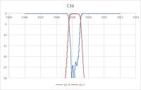 China 100GHz DWDM Filter for Optical Add-Drop Multiplexers for sale