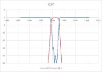 China DWDM 100GHz Filter Module with Standard ITU Grid Channels for sale