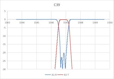 China High Isolation DWDM 100GHz Filter for Network Systems for sale