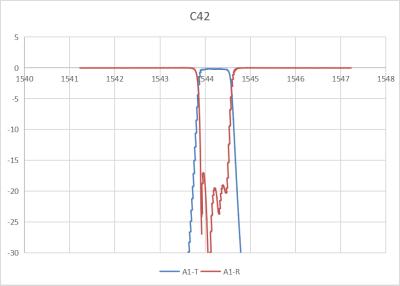 China C Band DWDM Tunable Optical Bandpass Filter 100GHz Filter High Reliability for sale