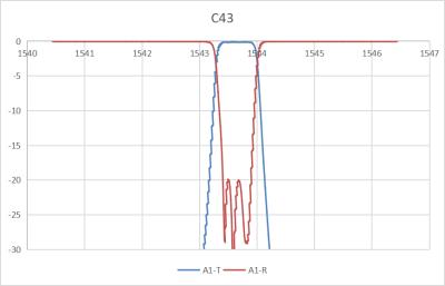China Wavelength Routing DWDM Filter MUX Uv Transmitting Bandpass Filter for sale