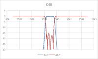 China High Precision Visible Bandpass Filter 100GHz DWDM Thin Film Filter for sale