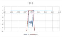China Wide Temperature Range 1537.897nm MUX DEMUX Fiber Grating Filters for sale