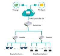 China AMR Intelligent Meter Reading System with RS485 Bus Interface for Automated Utility Data Collection for sale