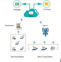China NB-IoT Smart Water Meter 0.01-25m³/h Flow Rate with LoRaWAN Communication and Remote Reading Capability for sale