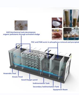 China MBR Underground Wastewater Treatment Plant 5000L/H 380V CE ISO Sewage Treatment System for sale