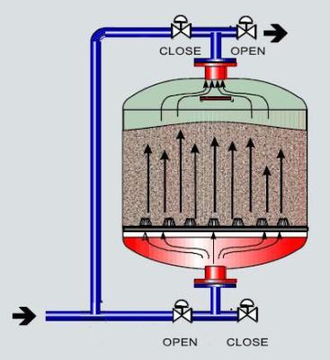 China PLC Controlled High Turbidity Industrial Sand Filter for Water Tank Pure Water Process 1400sqm Workshop for sale