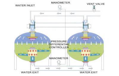 China Automatic Backwash Shallow Sand Media Filter for Water Treatment 600mm for sale