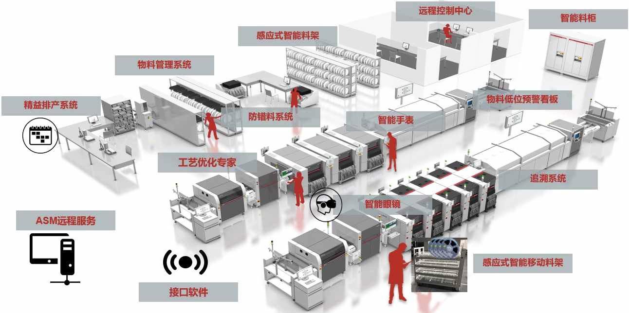 SMT Assembly Line