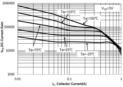 China High Collector Current NPN Darlington Transistors CBI MMBTA28 Suitable for Electronic Circuit Design for sale