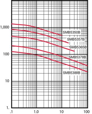 China Surface Mount Zener Diode MICROCHIP SMBJ5340BE3TR13 5 Watt DO214AA Package Voltage Regulation for sale