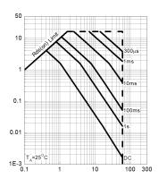 China High reliability Winsok Semicon WSF6032 N Channel and P Channel MOSFET for DC DC converter circuits for sale