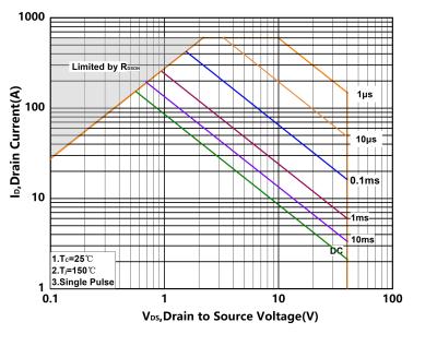 China Low gate charge MOSFET XYD X2P2N040GLV8 designed for AC DC quick chargers and power management devices for sale