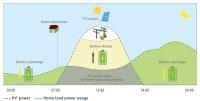 China LXP Low Voltage Hybrid Inverter 3Kw-6Kw Solar System Inverter for sale