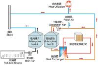 China Honeycomb Activated Carbon Adsorption Concentration Equipment for Industrial Waste Gas Treatment 100kg for sale
