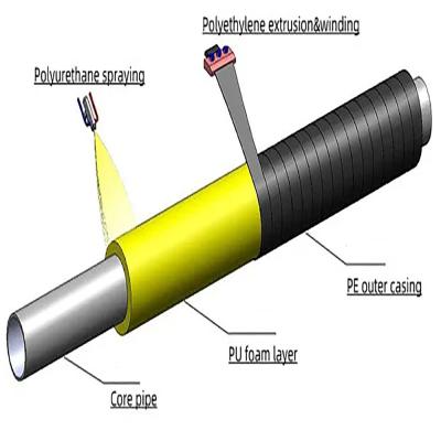 China Premium Polyurethane Spray Coated Insulated Pipe for Long-Term Thermal Insulation for sale