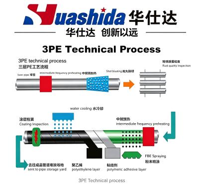 China Industrial 3PE Pipe Coating Machine for Durable Anti-Corrosion Protection for sale