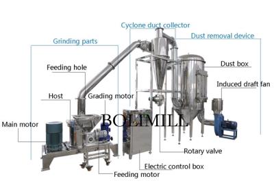 China Stainless Steel Arab Dry Spice 6000rpm Fine Powder Grinding Machine for sale