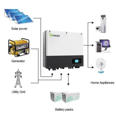 China SPH 4000TL3 BH-UP 4KW 5KW 7KW 8KW 10KW Three Phase On/Off Grid Inverter for Solar Power for sale