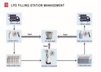 China Wireless Database Barcode Tracking System For LPG Cylinder Management for sale