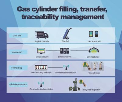 China PDA Scanner Ex Proof ATEX Gas Cylinder Tracking System for sale
