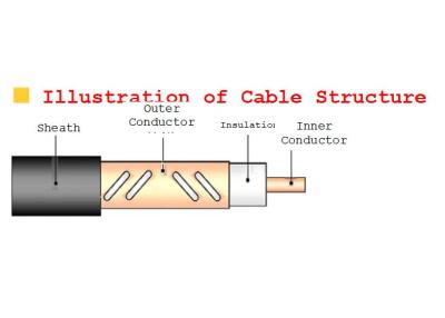 China 8 Inch 75 Ohm Leaky Cable For FM Radio Communication System for sale