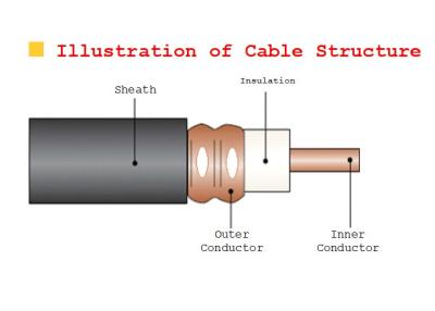 China Indoor Signal Coverage Wide-Angle Radiation Leaky Coax Cable RoHS for sale