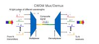 China FTTH Dense Wavelength Division Multiplexer Three Port CWDM Mux Demux Module for sale