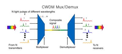 China FTTH Dense Wavelength Division Multiplexer Three Port CWDM Mux Demux Module for sale