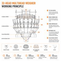 China 32 Head Multihead Weigher Pet Food Packaging System for Accurate Portion Control and High Speed Packing for sale